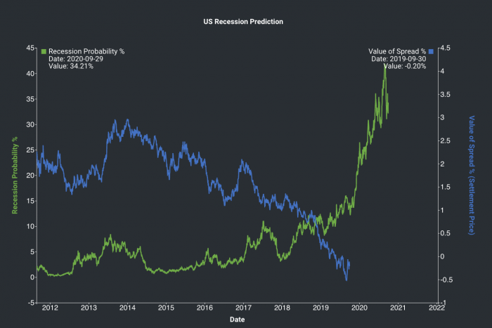 [New Feature] 'Featured Charts' and 'U.S. Recession Prediction Model ...